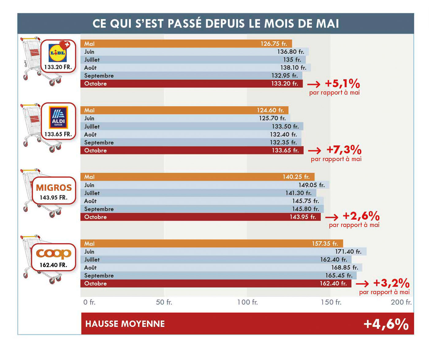 Notre caddie-type a augmenté de près de 5% en six mois - Article ...