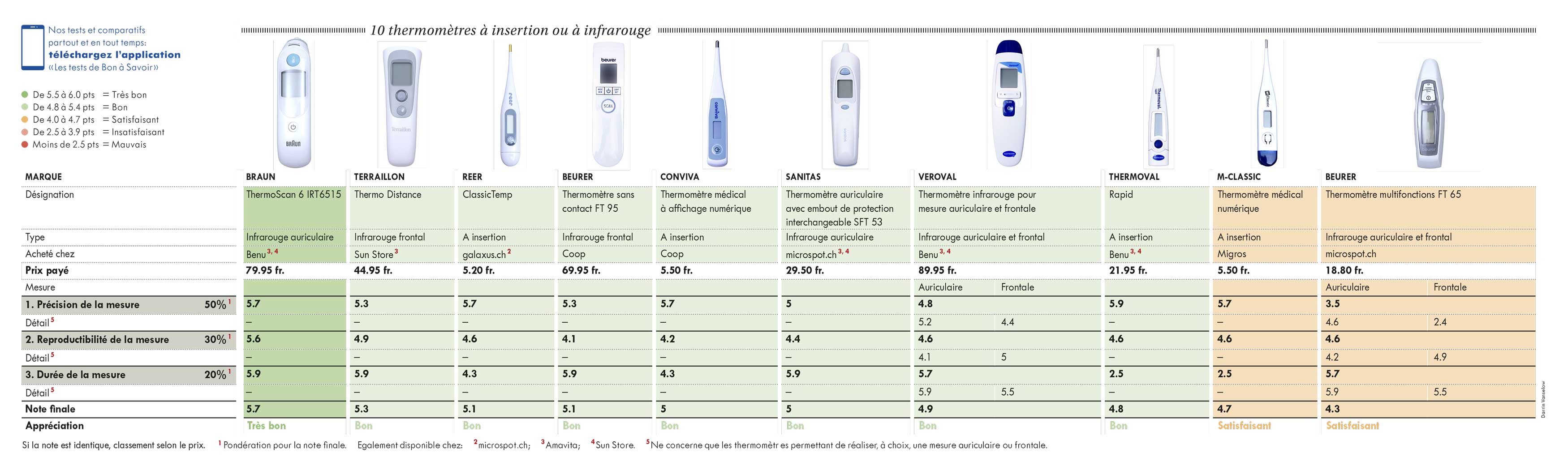 Tests - bonasavoir.ch